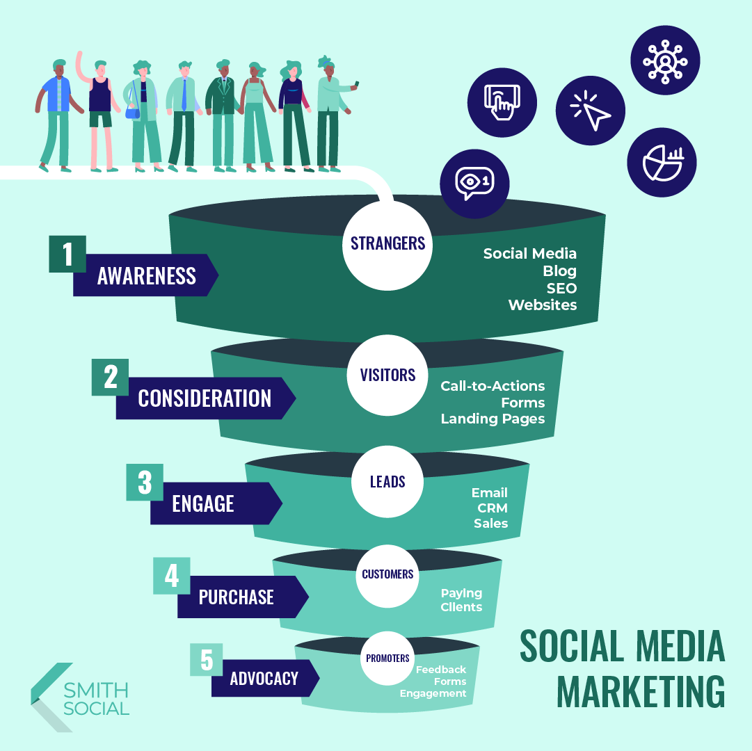 The B2B Social Media Strategy that Works - Smith Social